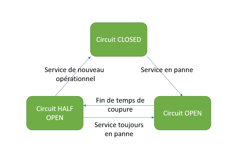 Résilience avec Polly.Net (partie 2) – Coffee Coding